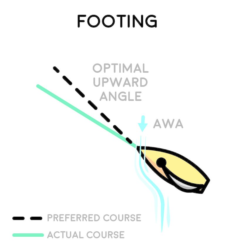 Tips to Ease your Mainsheet for Speed - International Sailing Academy